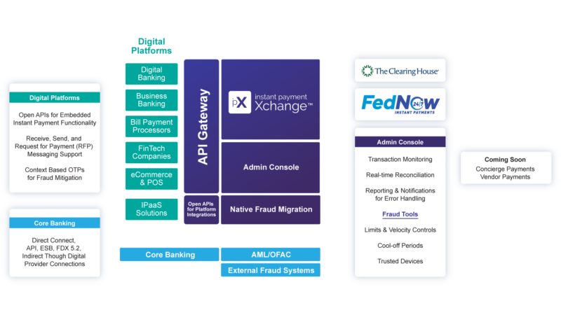 FedNow Instant Payment Xchange™ (IPX) Digital Banking Payment Solution ...